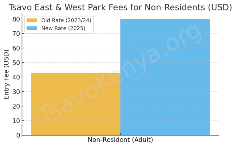 Tsavo Park Entry Fees & Rules 2026 - Tsavo National Park Kenya (East ...